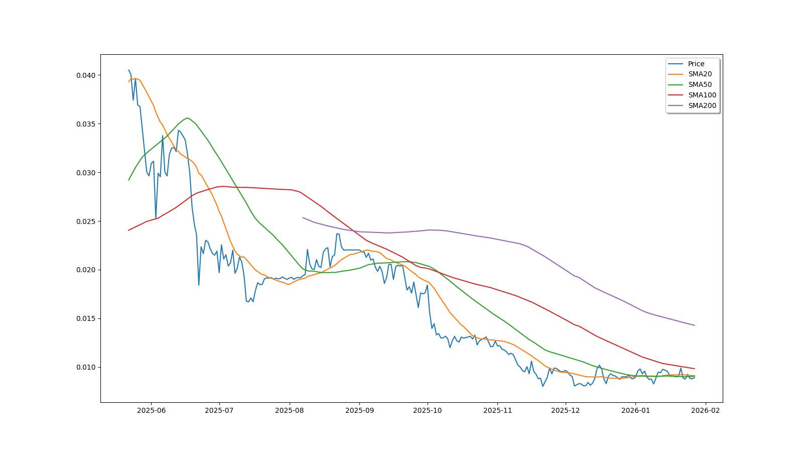 Minima Simple Moving Averages