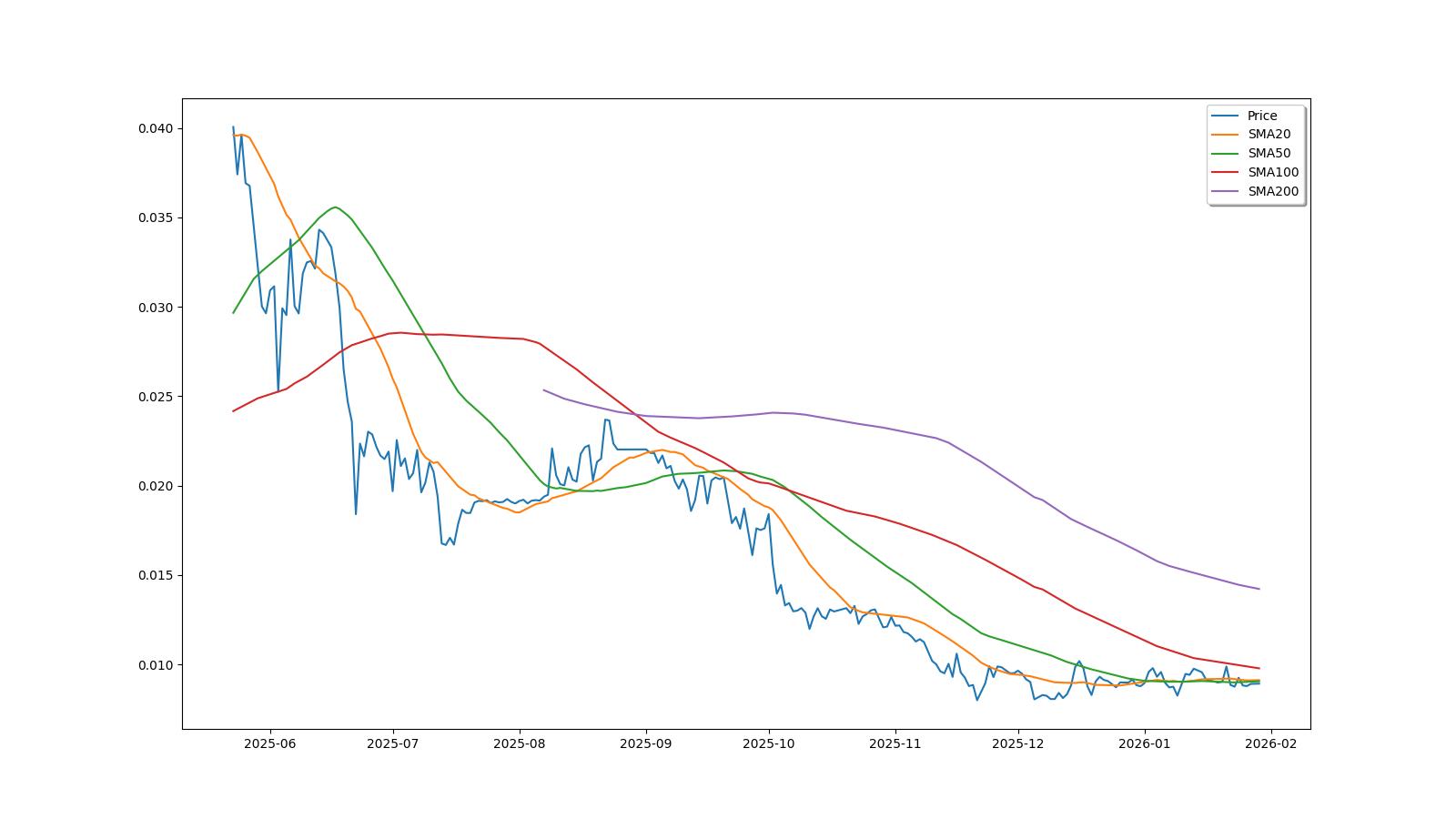 Minima Simple Moving Averages