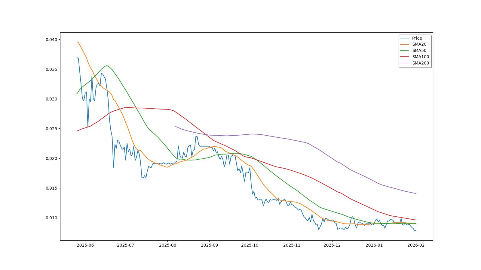 Minima Simple Moving Averages