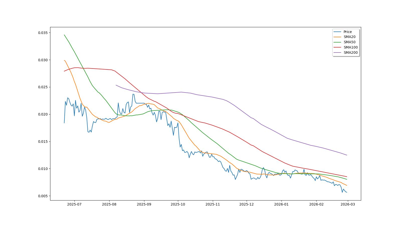 Minima Simple Moving Averages