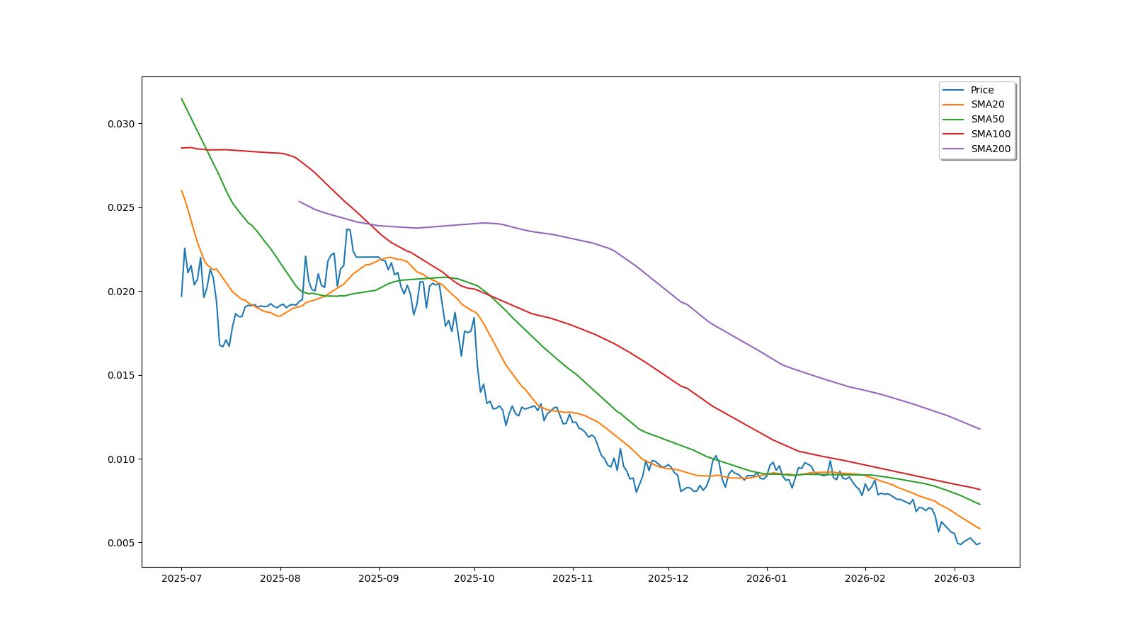 Minima Simple Moving Averages