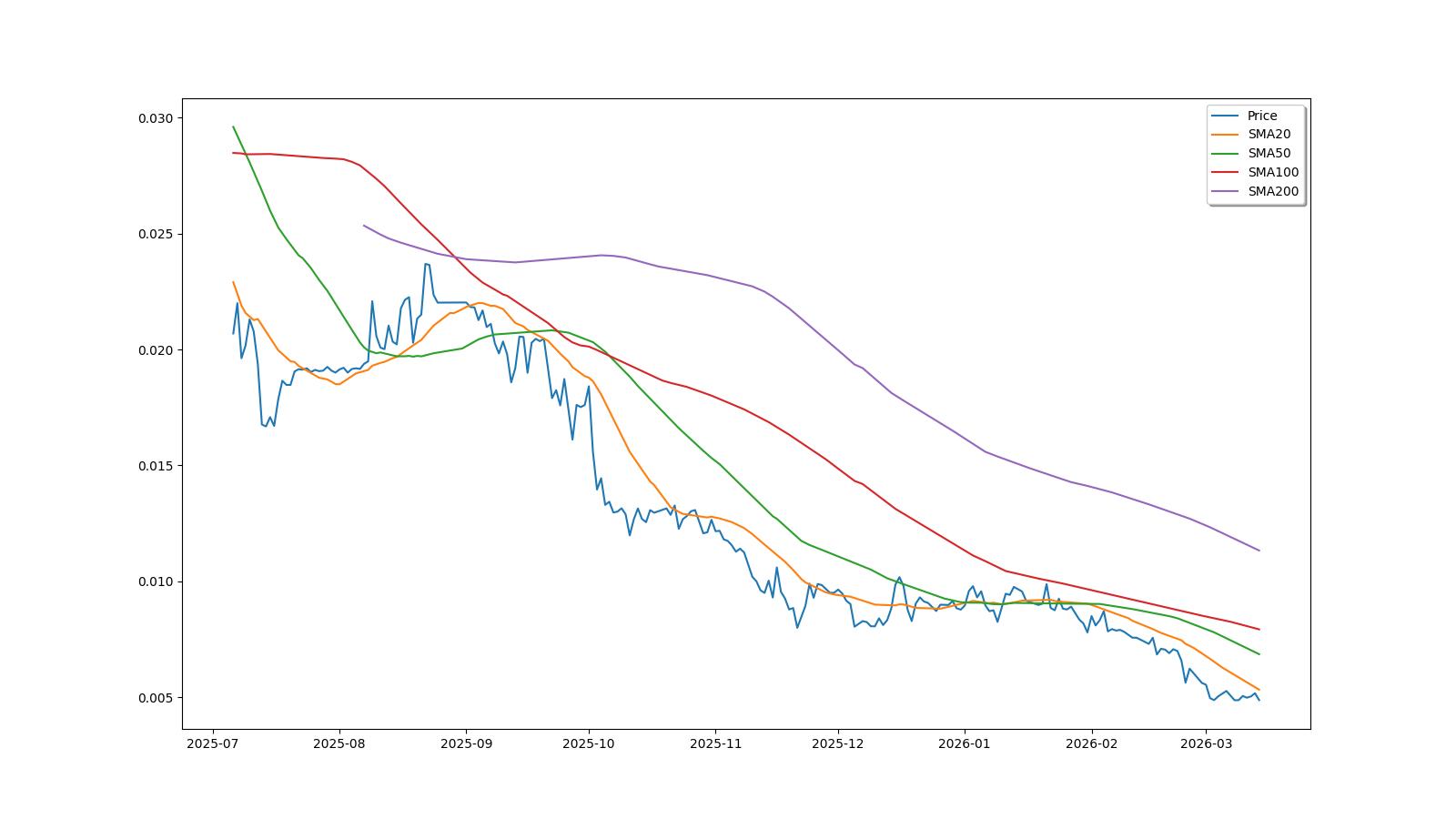 Minima Simple Moving Averages