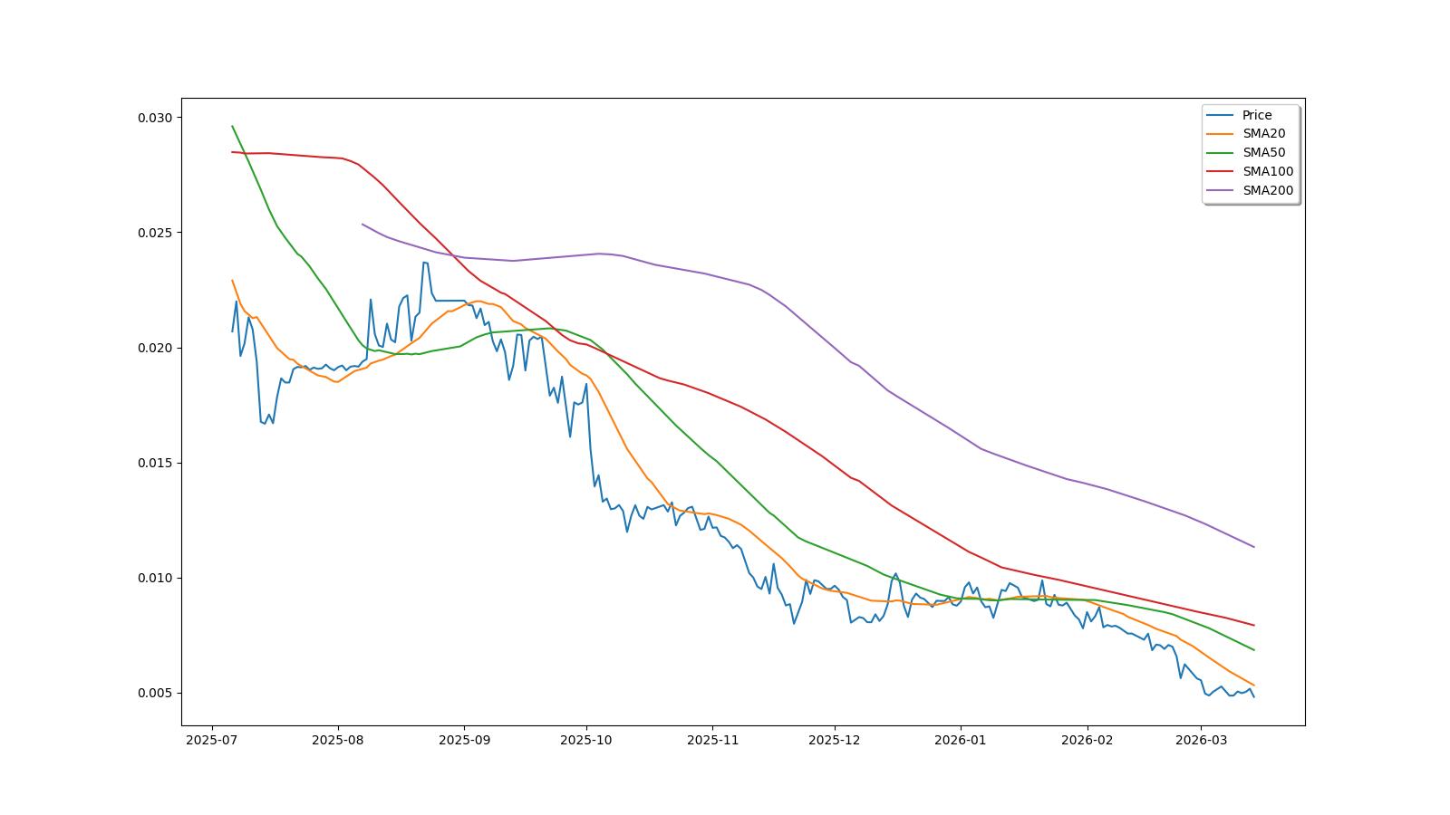 Minima Simple Moving Averages