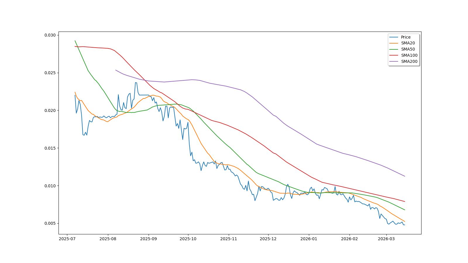 Minima Simple Moving Averages
