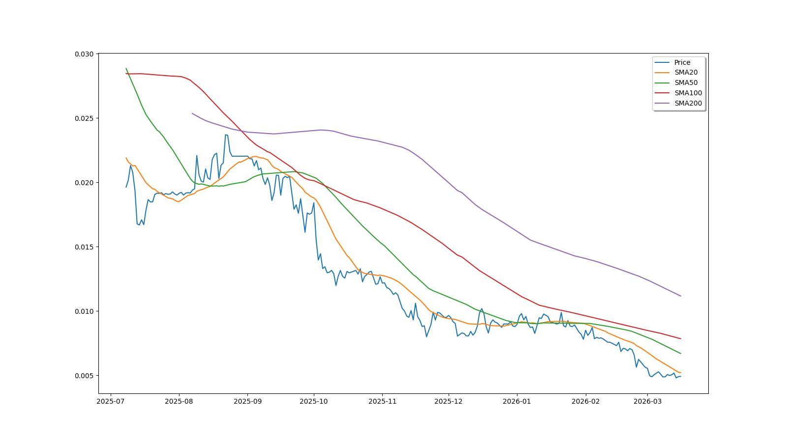 Minima Simple Moving Averages