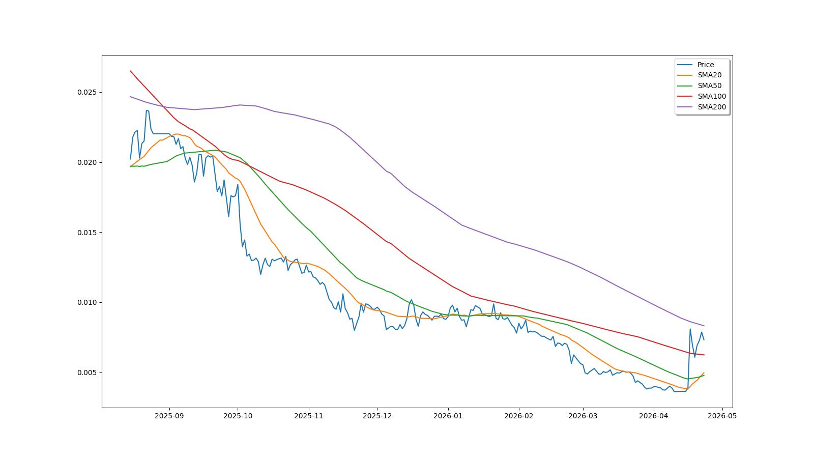 Minima Simple Moving Averages