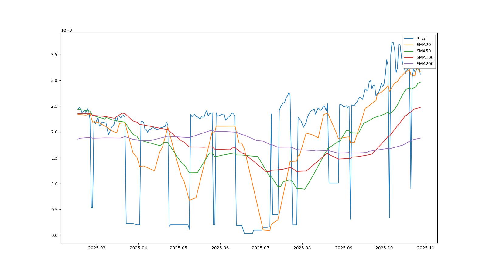 Minimals Simple Moving Averages