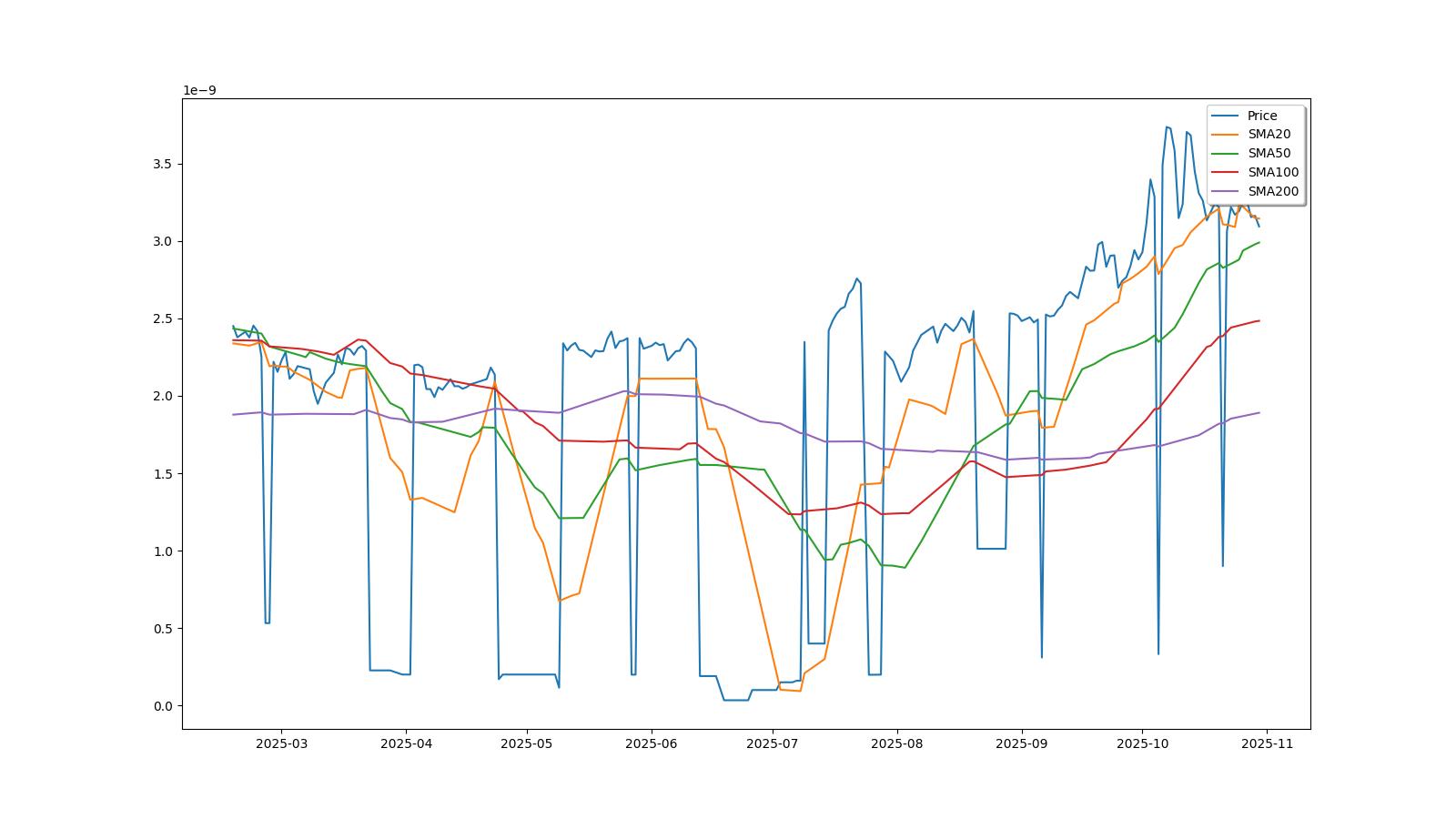 Minimals Simple Moving Averages