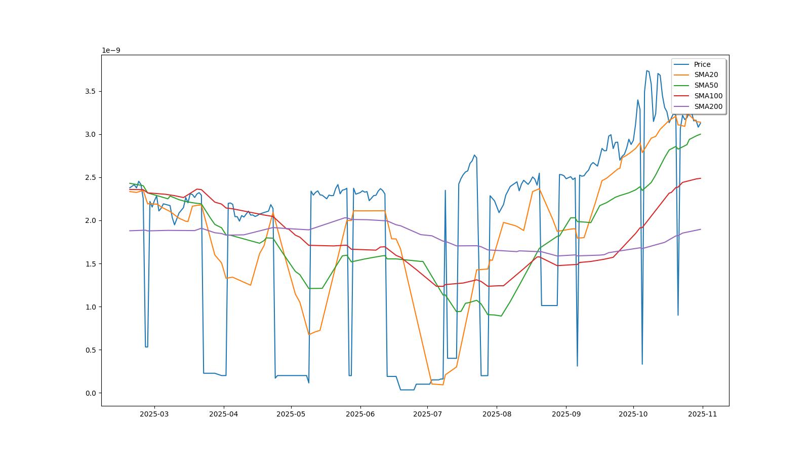 Minimals Simple Moving Averages