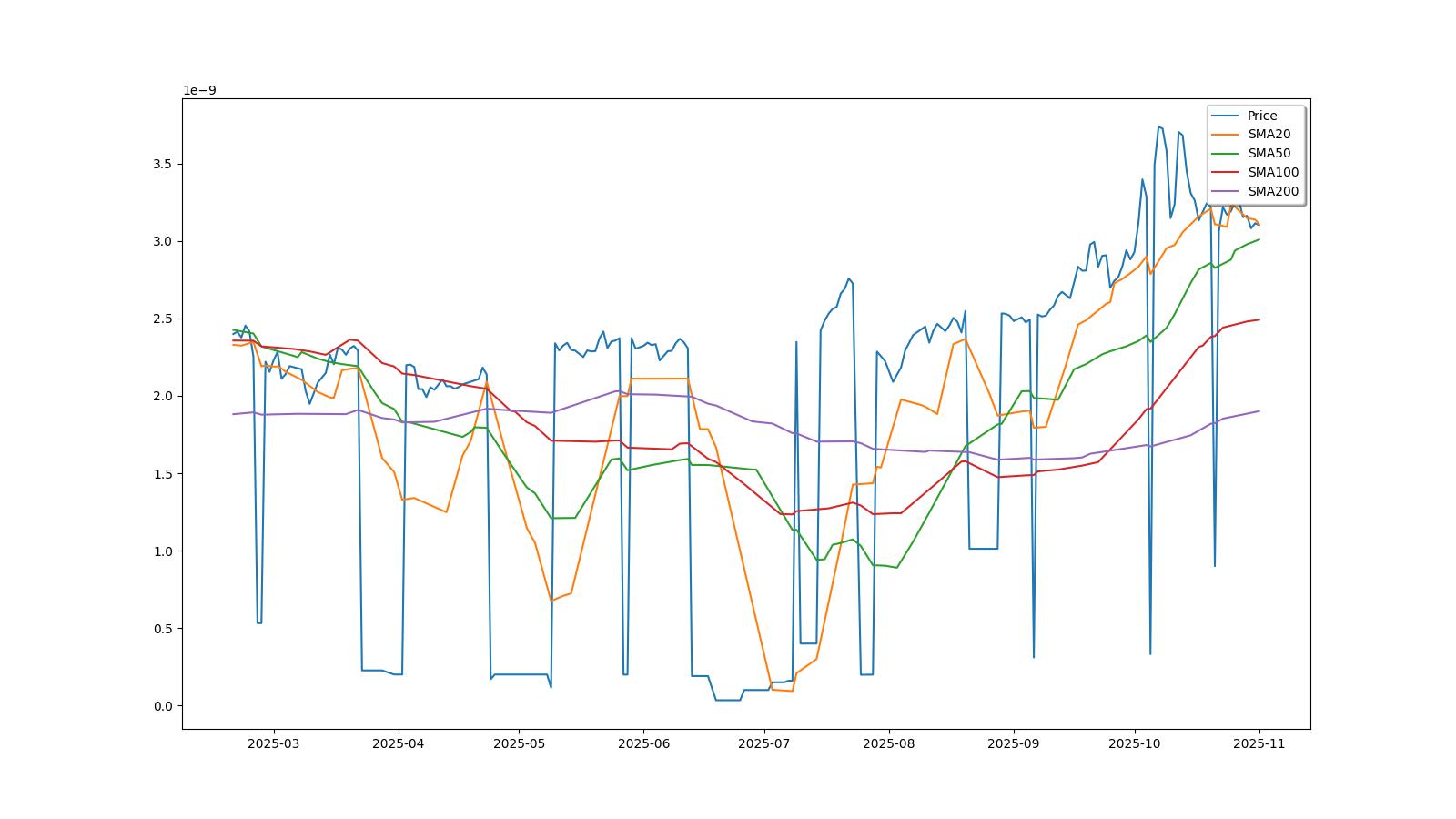 Minimals Simple Moving Averages