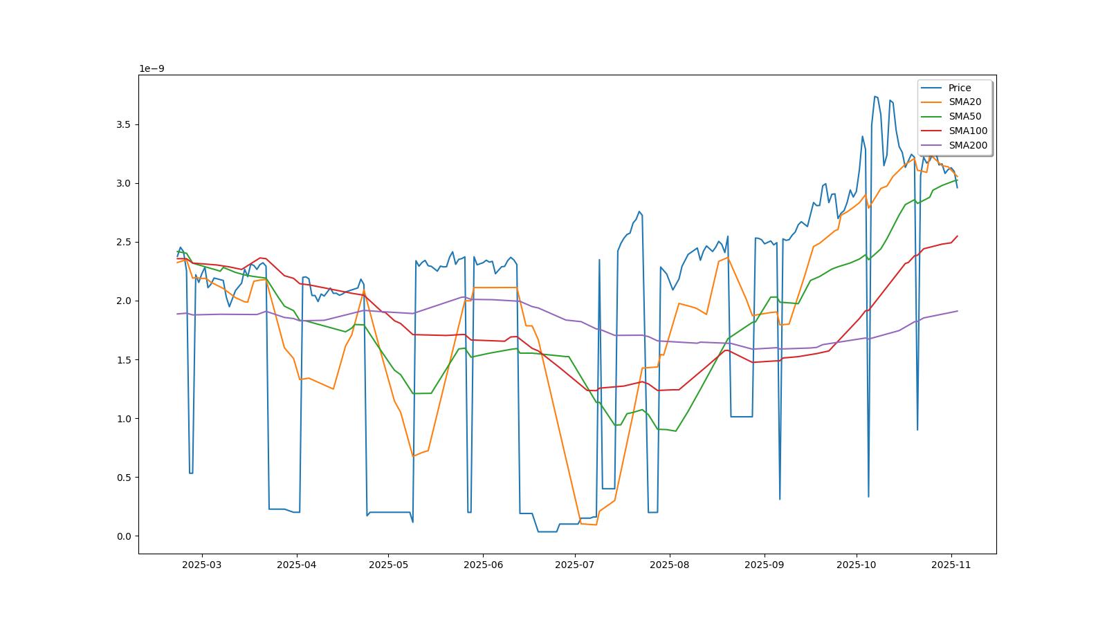Minimals Simple Moving Averages