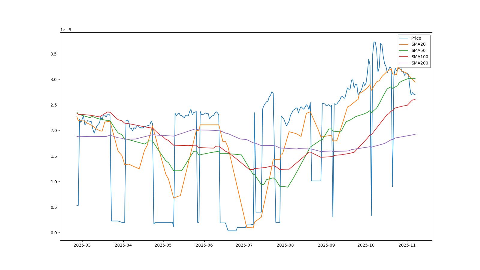 Minimals Simple Moving Averages