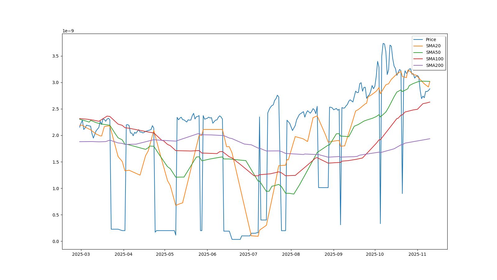 Minimals Simple Moving Averages
