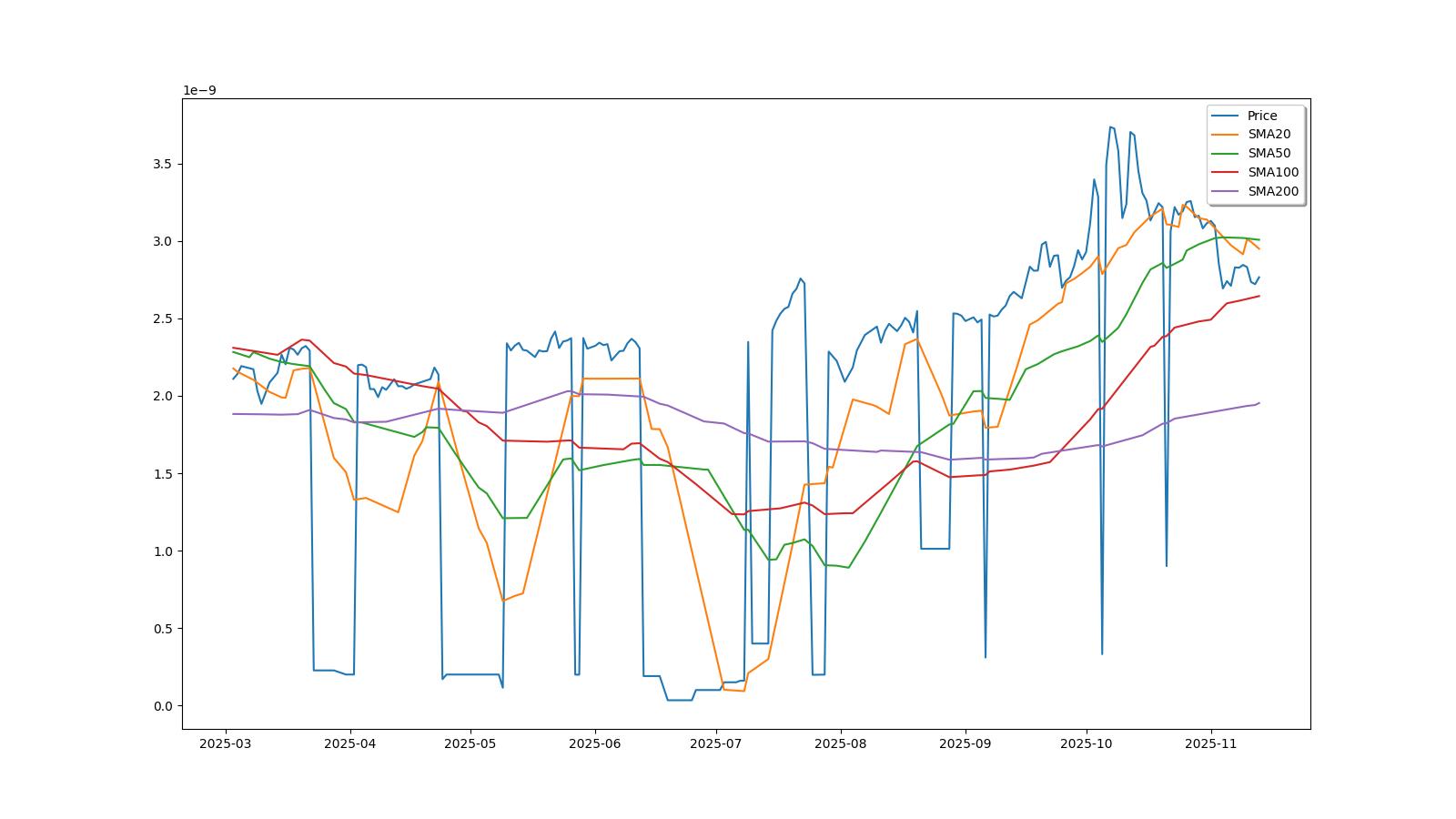 Minimals Simple Moving Averages