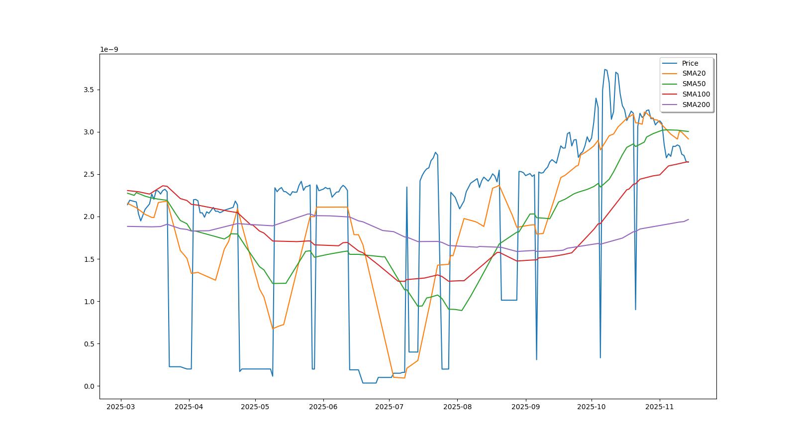 Minimals Simple Moving Averages