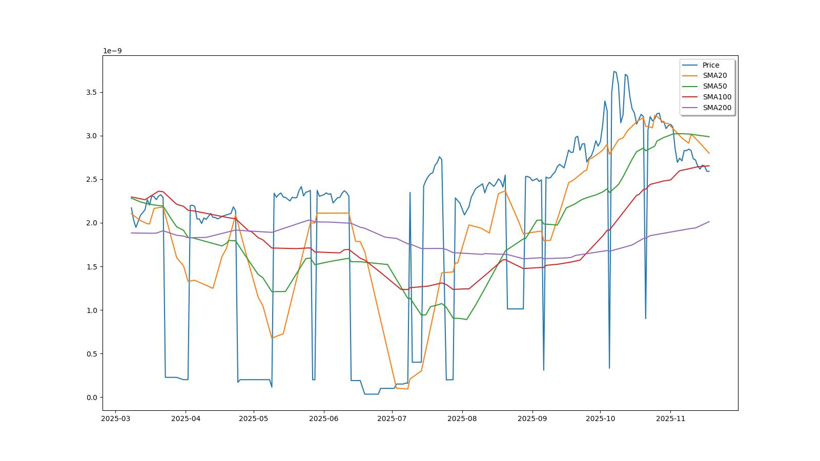 Minimals Simple Moving Averages