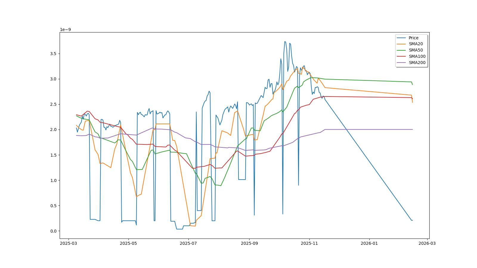 Minimals Simple Moving Averages