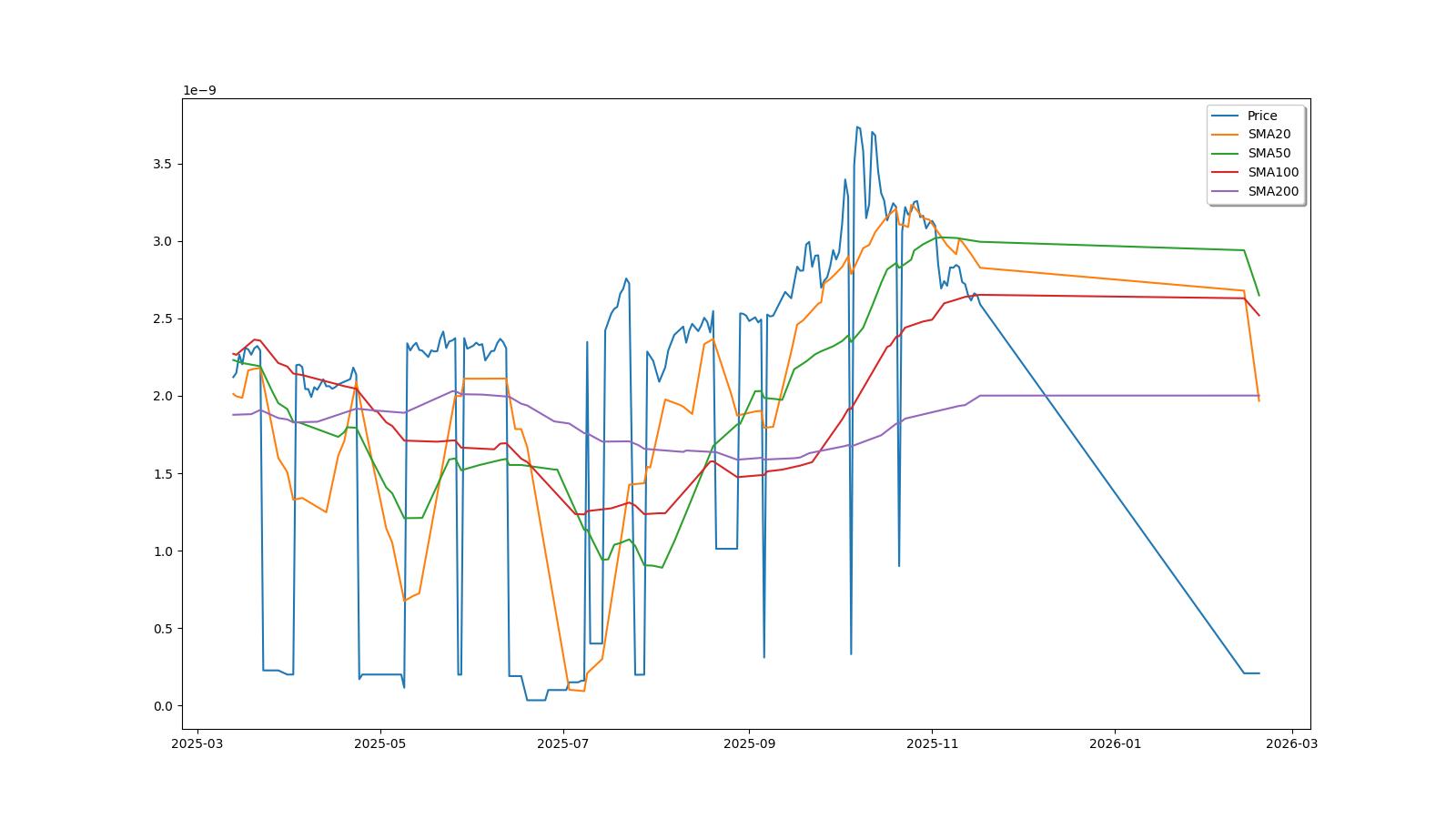 Minimals Simple Moving Averages
