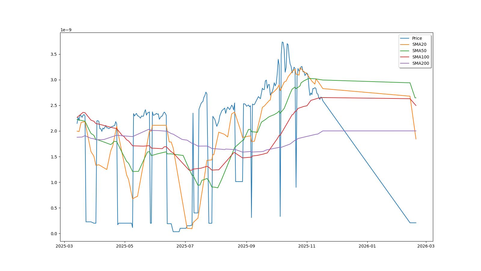 Minimals Simple Moving Averages