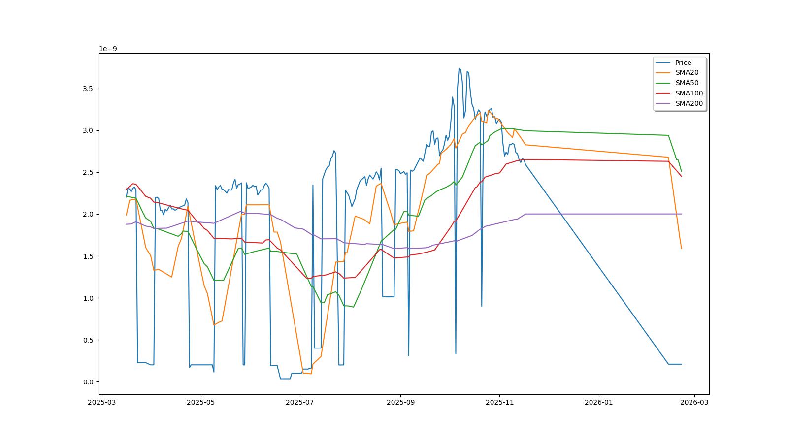 Minimals Simple Moving Averages