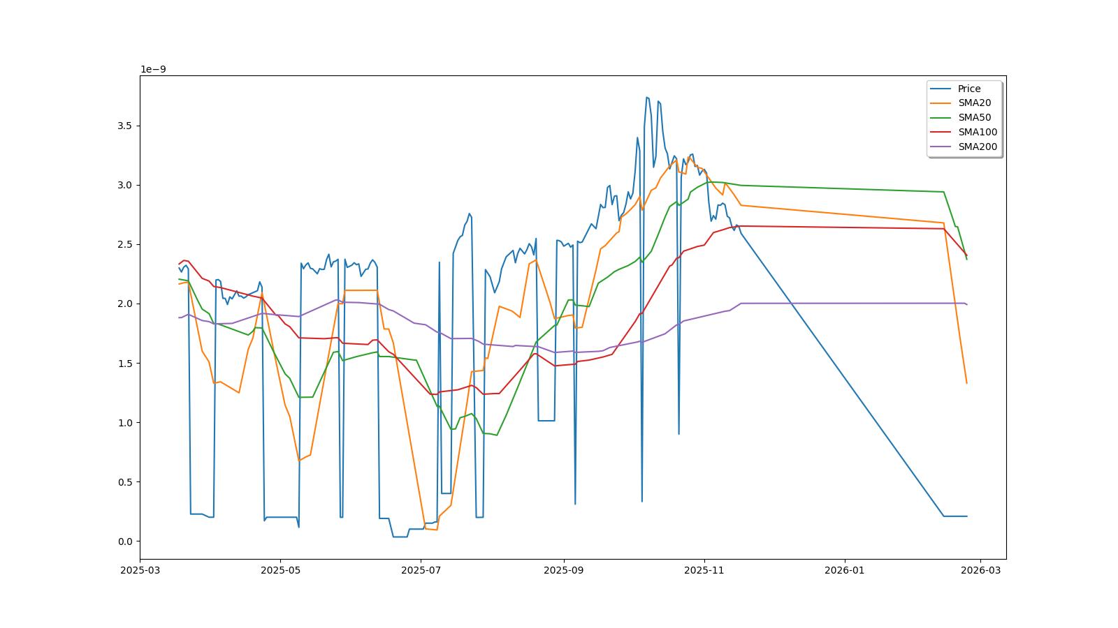 Minimals Simple Moving Averages