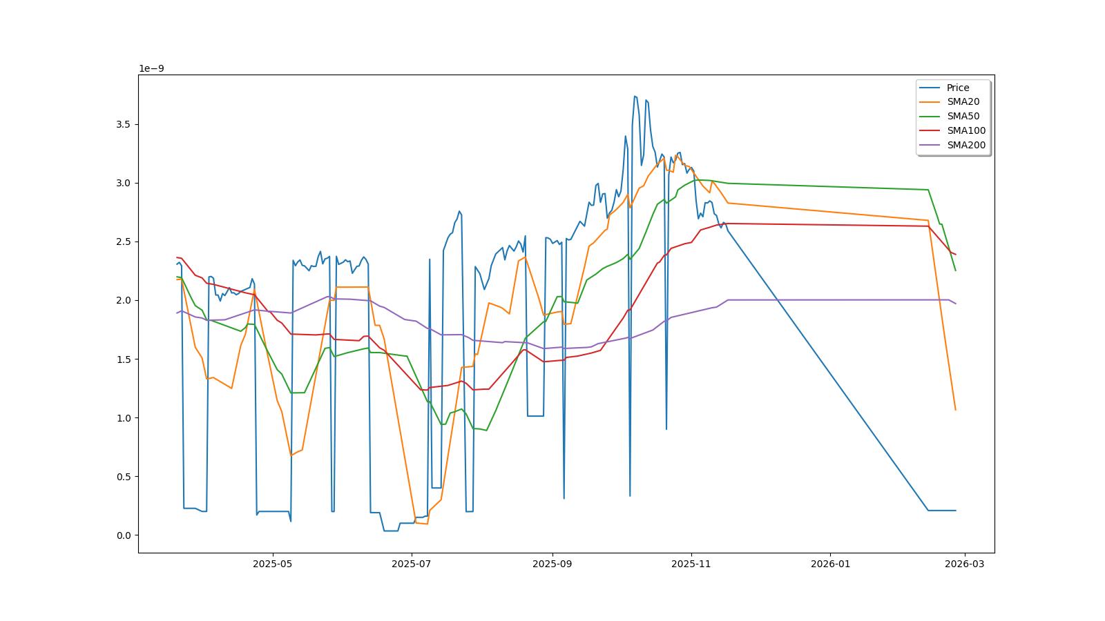 Minimals Simple Moving Averages