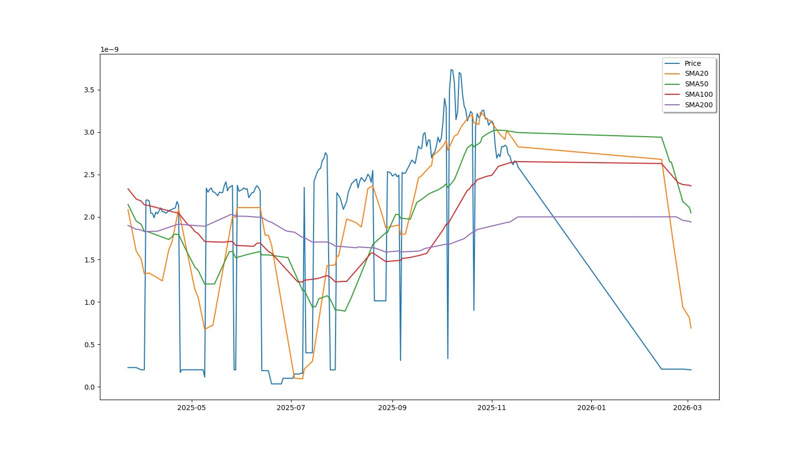 Minimals Simple Moving Averages