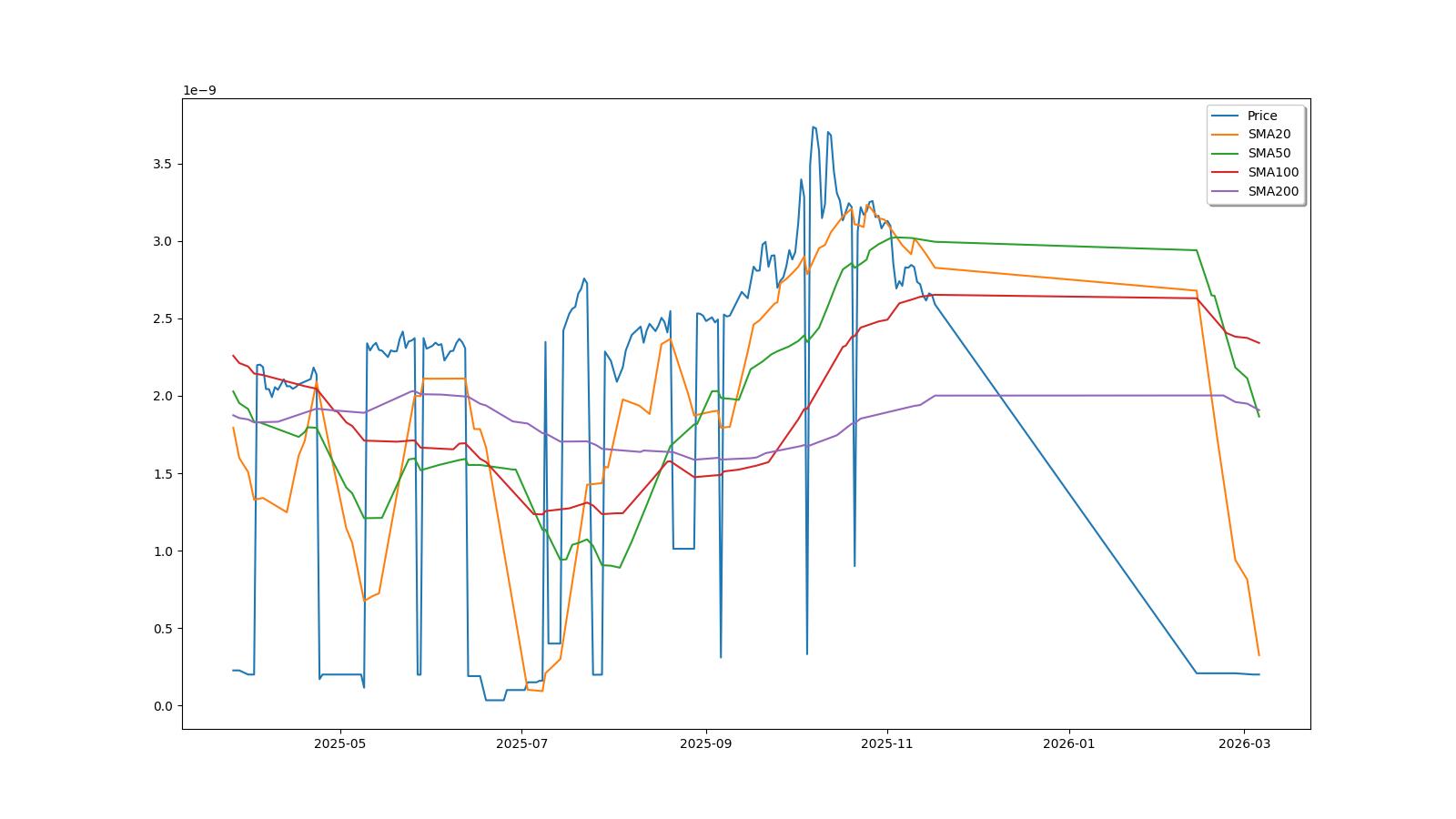 Minimals Simple Moving Averages
