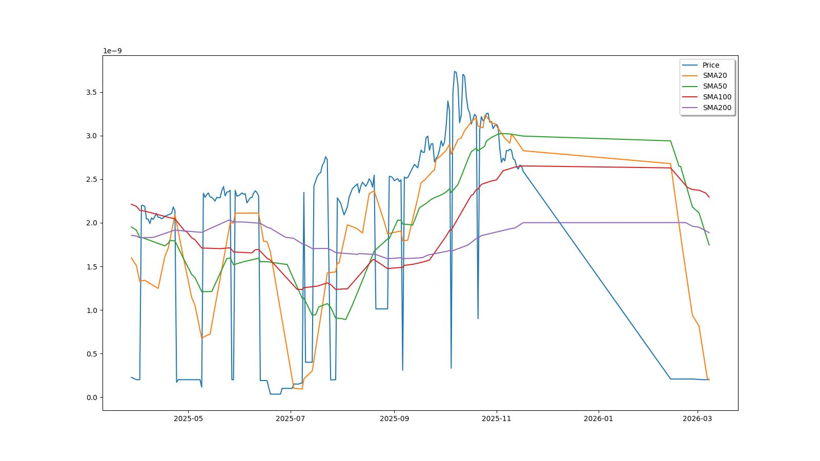Minimals Simple Moving Averages