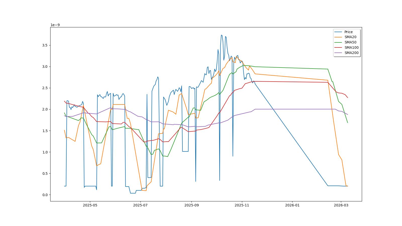 Minimals Simple Moving Averages