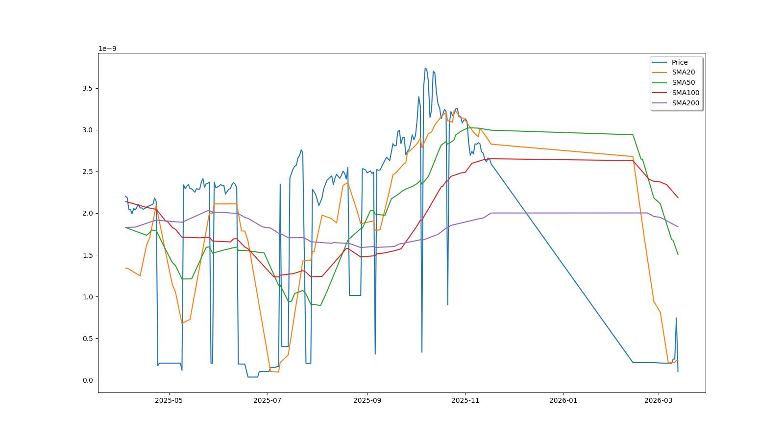 Minimals Simple Moving Averages