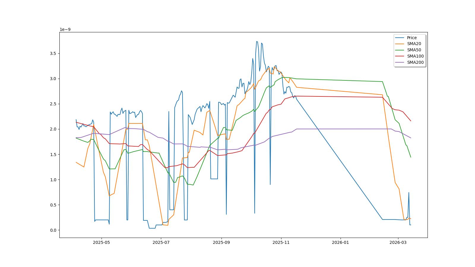 Minimals Simple Moving Averages