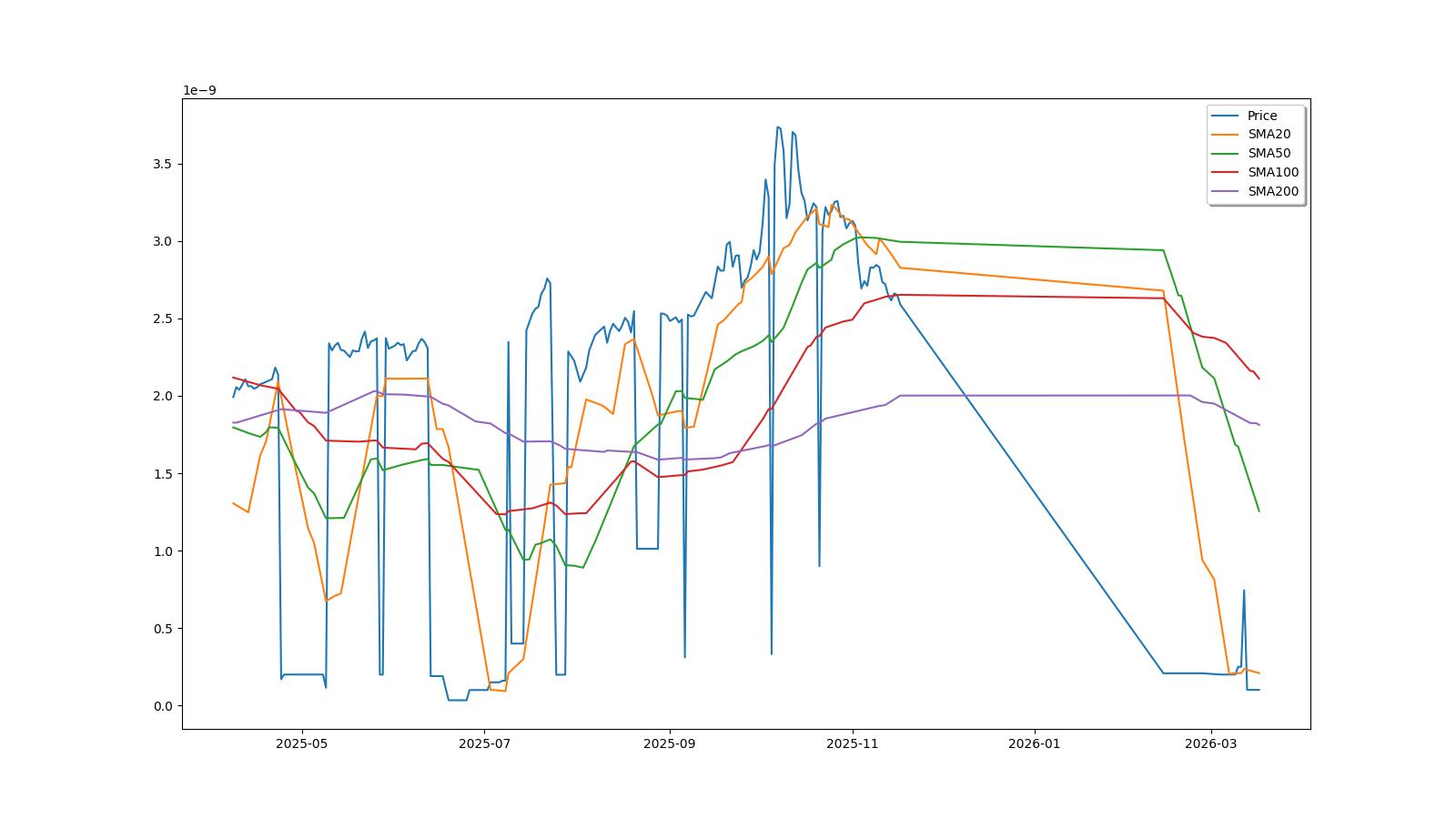 Minimals Simple Moving Averages