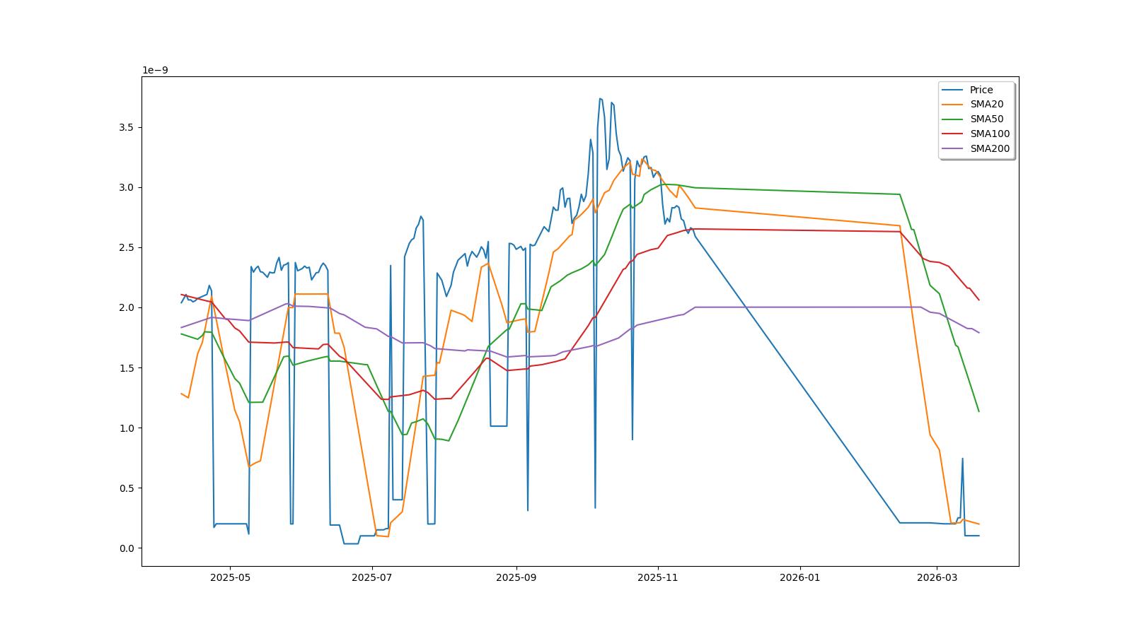 Minimals Simple Moving Averages