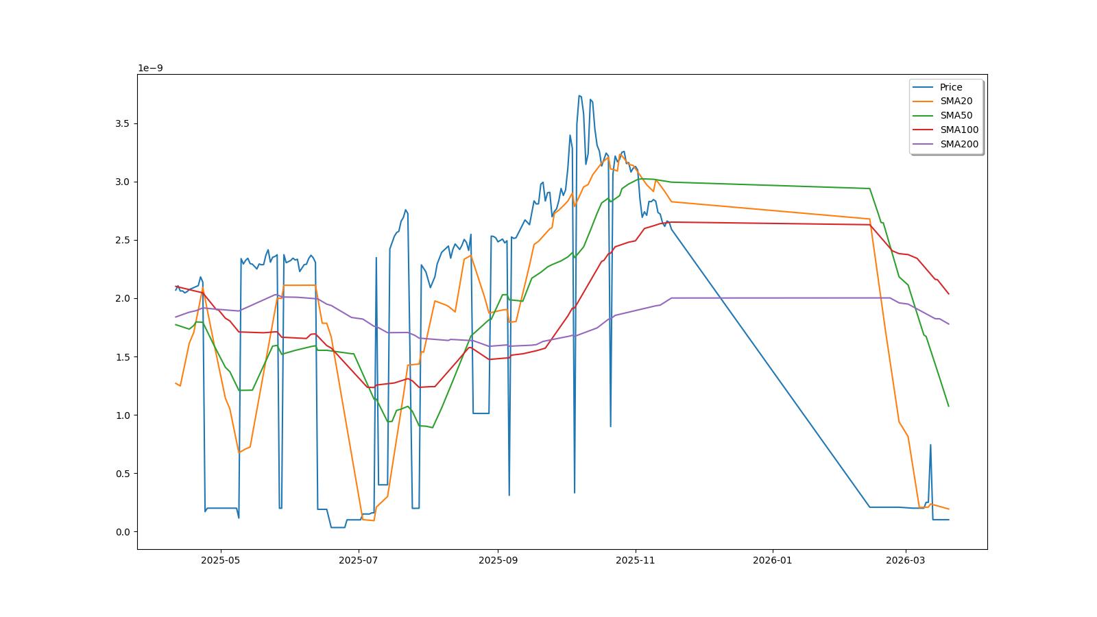 Minimals Simple Moving Averages