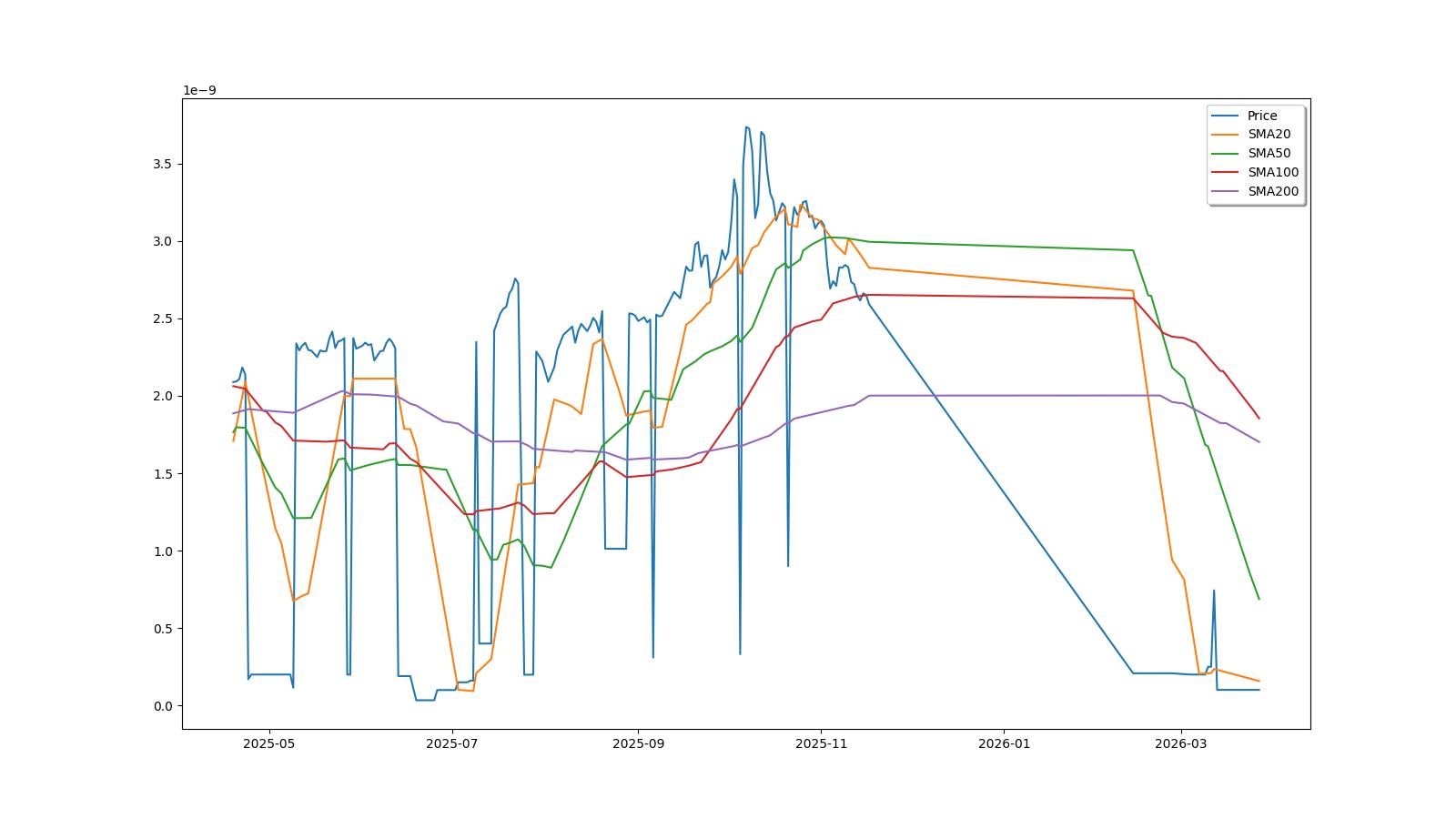 Minimals Simple Moving Averages