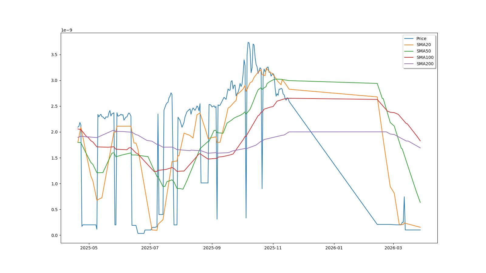 Minimals Simple Moving Averages