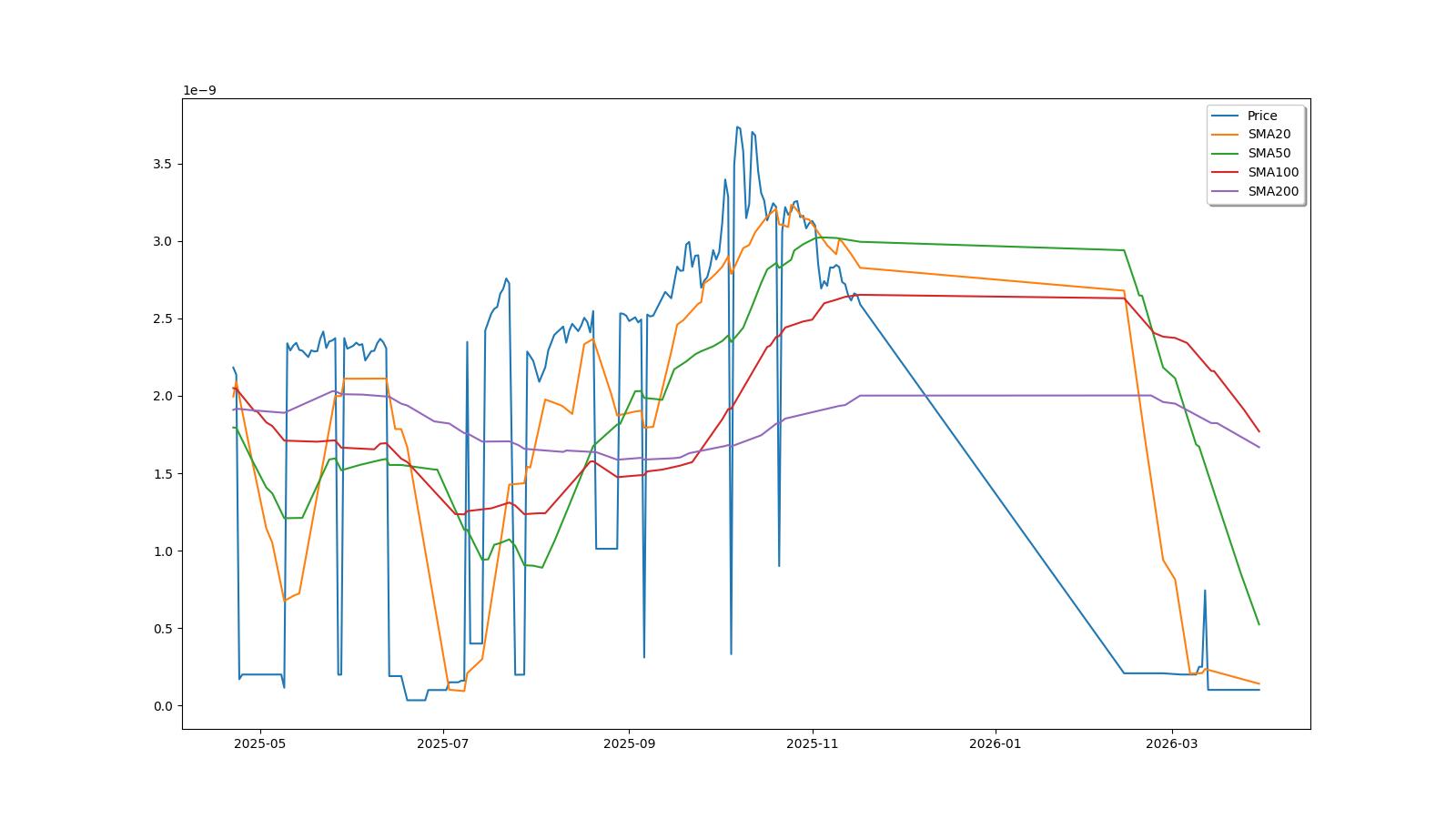 Minimals Simple Moving Averages