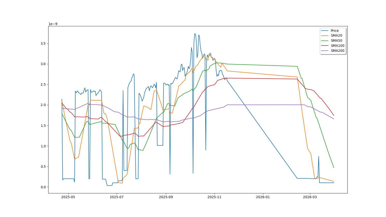 Minimals Simple Moving Averages