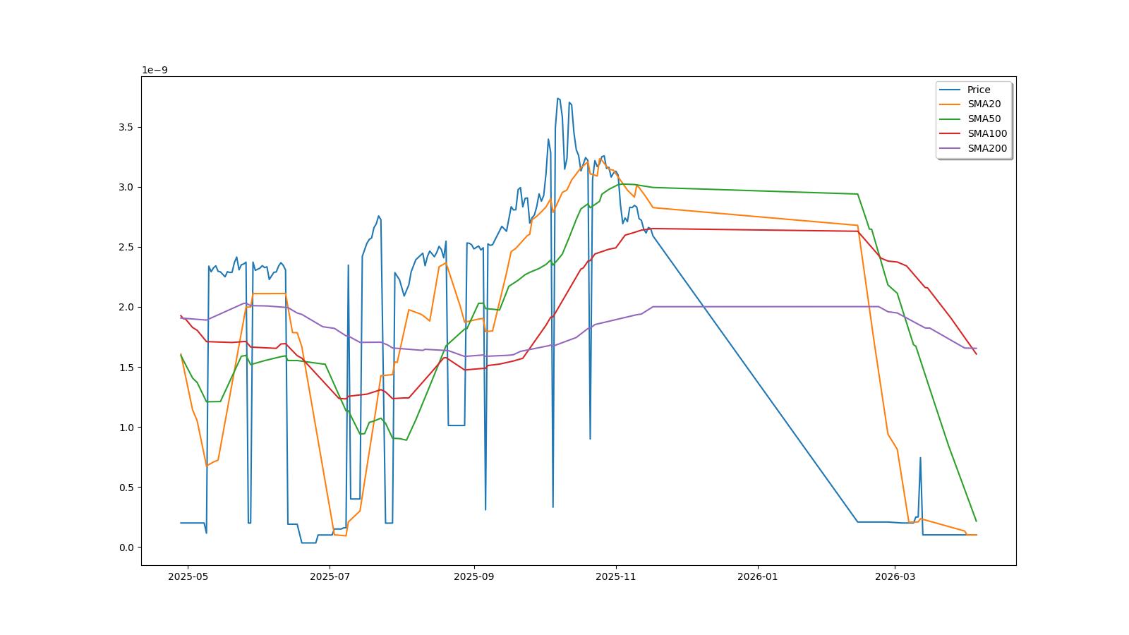 Minimals Simple Moving Averages