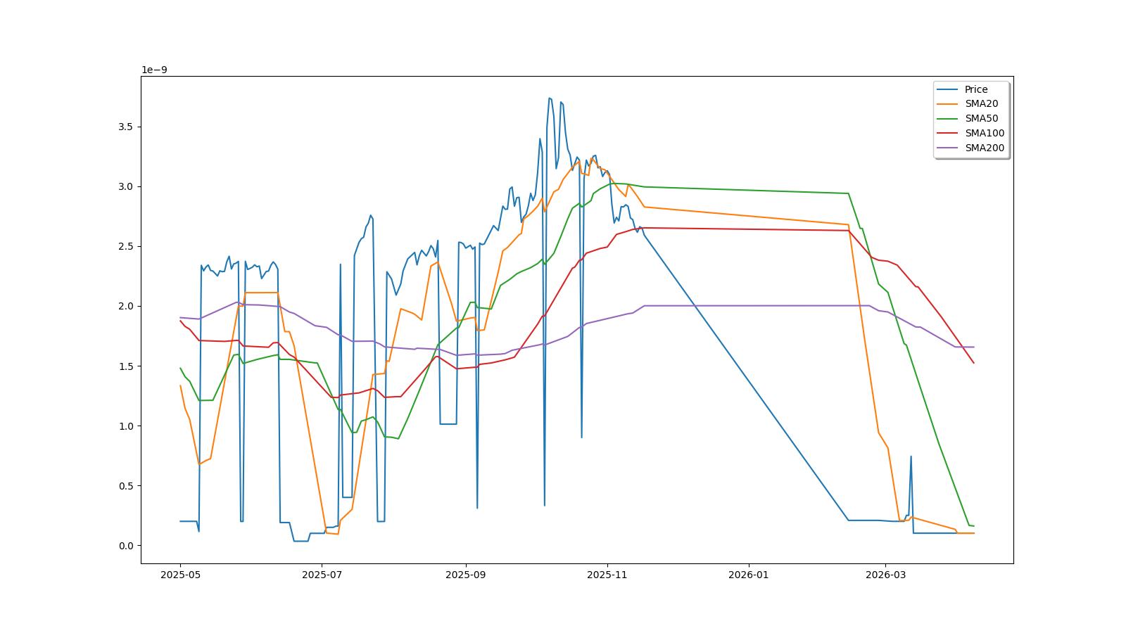 Minimals Simple Moving Averages