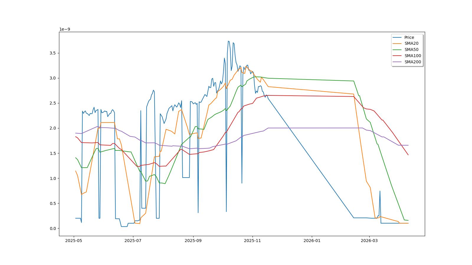 Minimals Simple Moving Averages