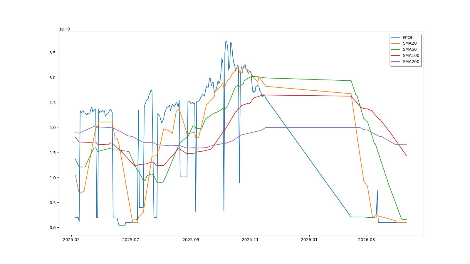 Minimals Simple Moving Averages