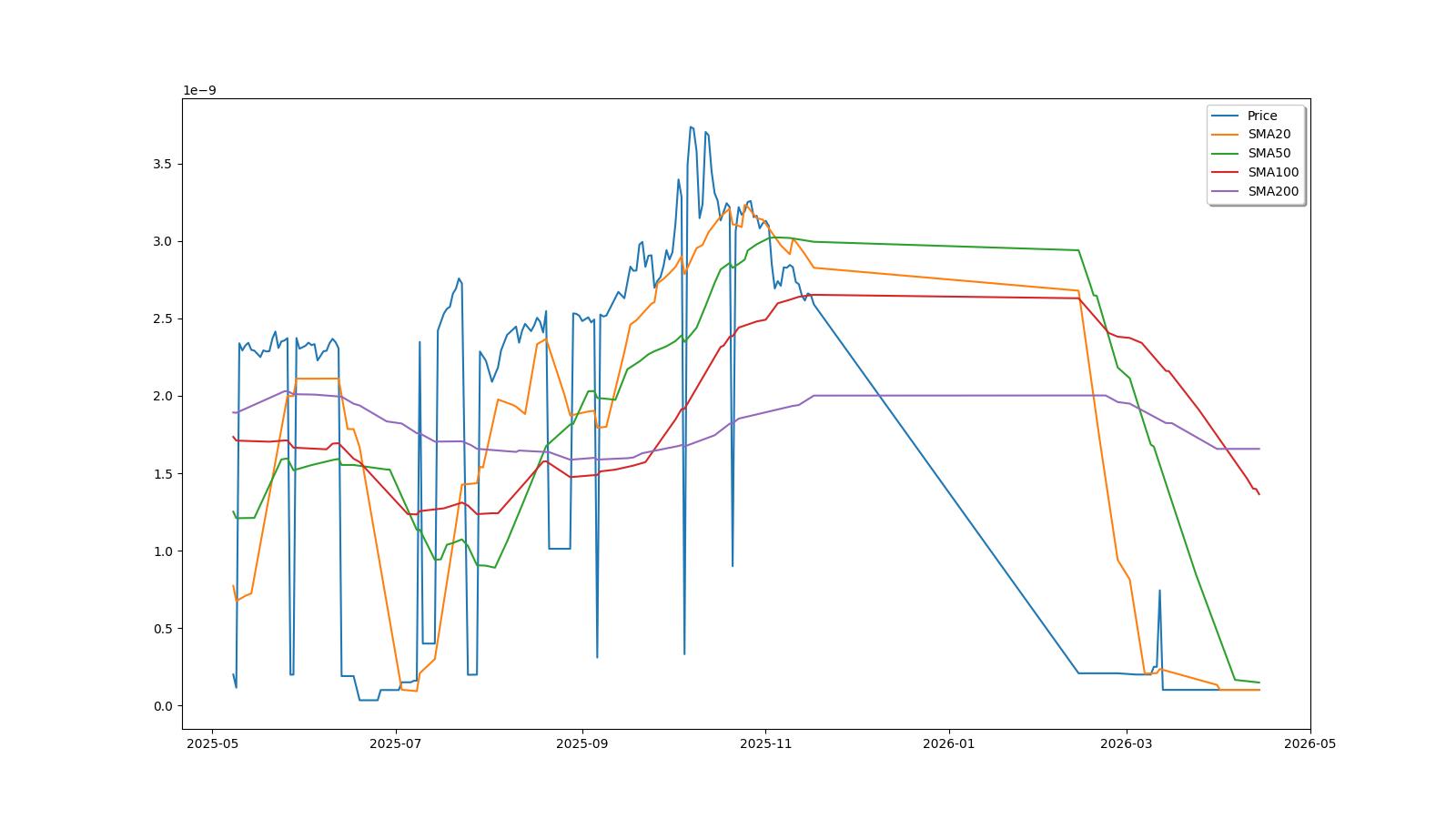 Minimals Simple Moving Averages