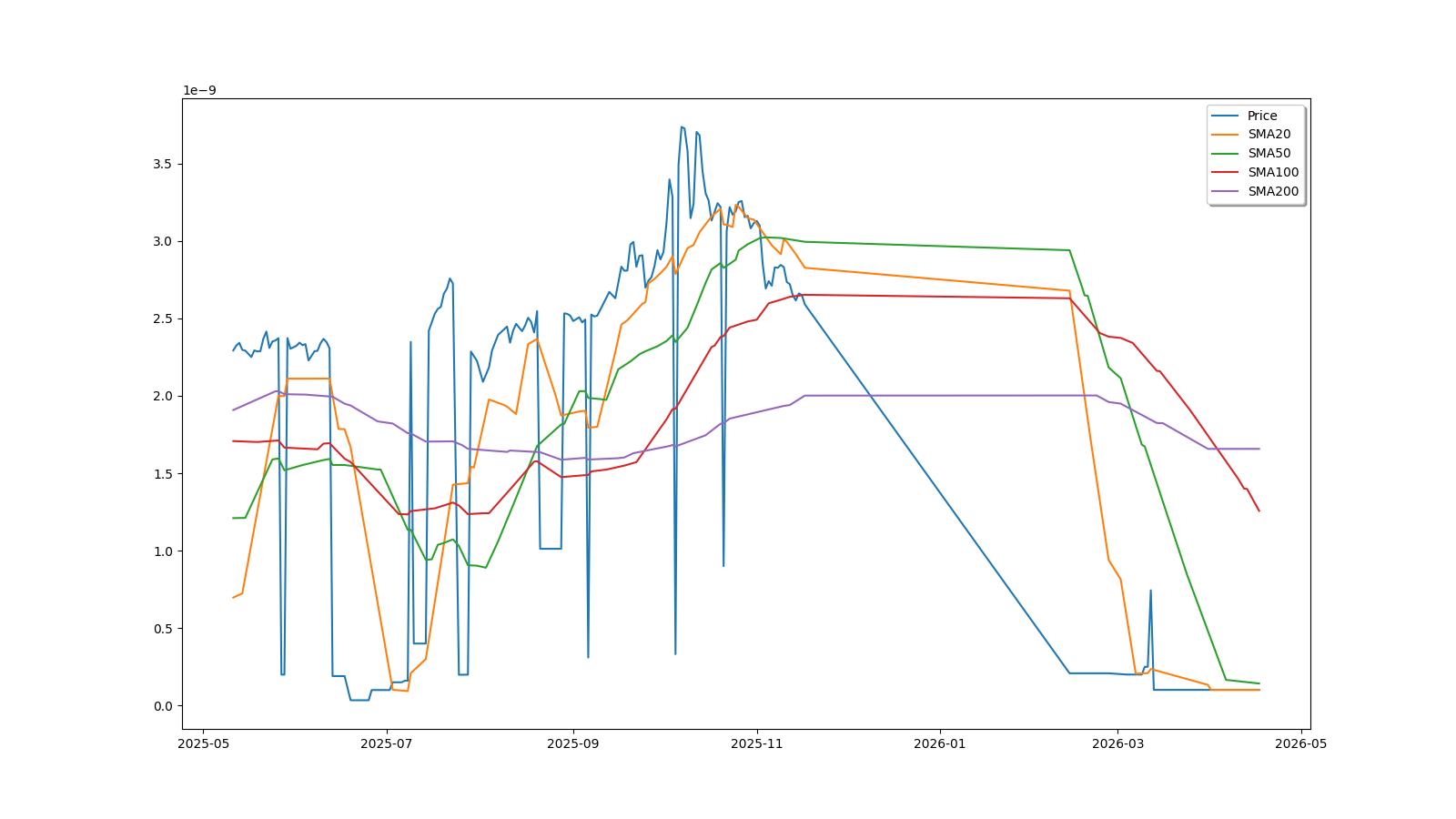 Minimals Simple Moving Averages