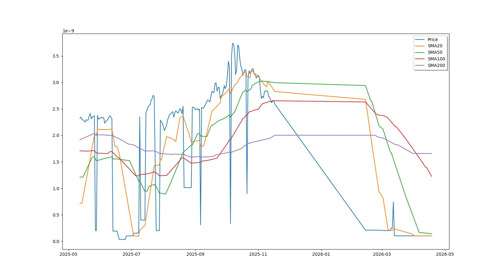 Minimals Simple Moving Averages