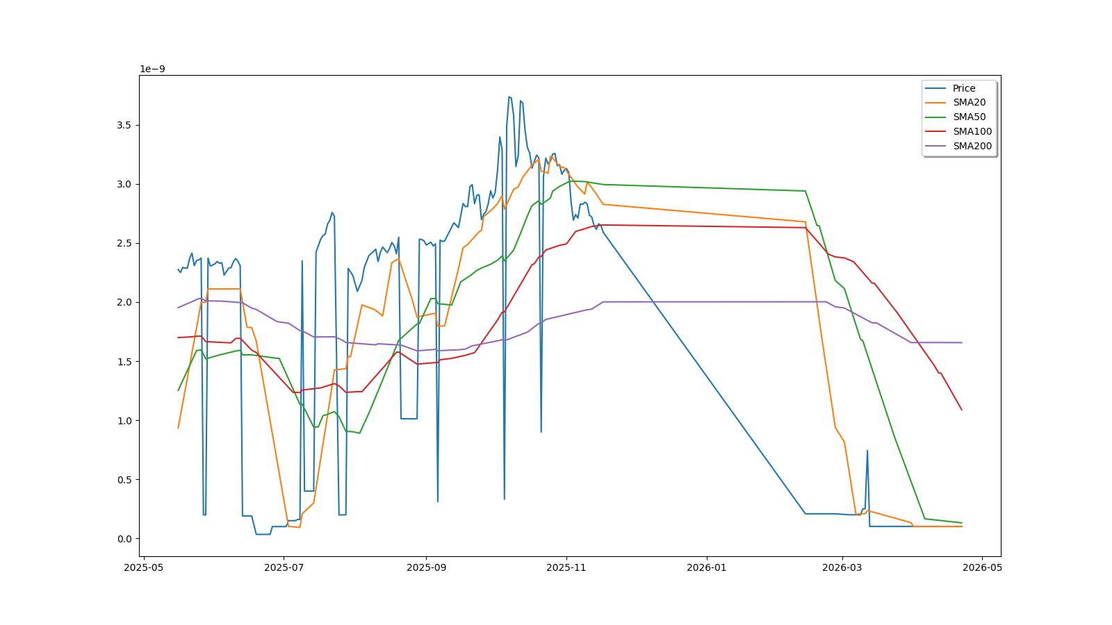 Minimals Simple Moving Averages