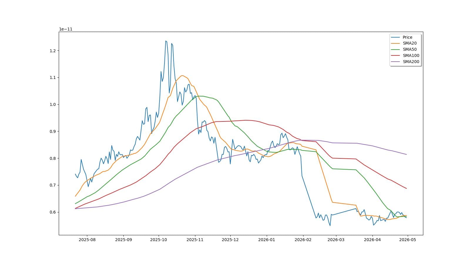 MiniSHIB Token Simple Moving Averages