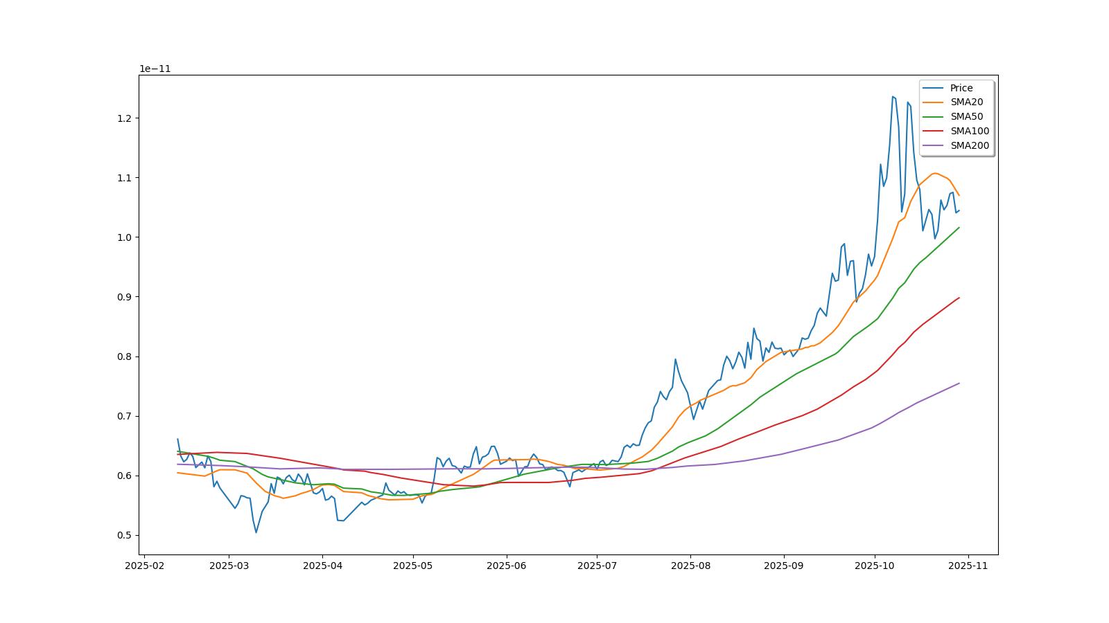MiniSHIB Token Simple Moving Averages