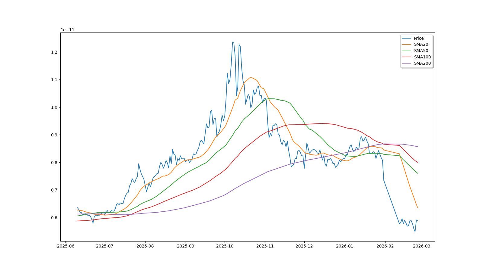 MiniSHIB Token Simple Moving Averages